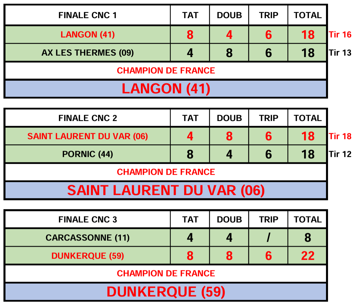 CNC-1, CNC-2 et CNC-3 2023